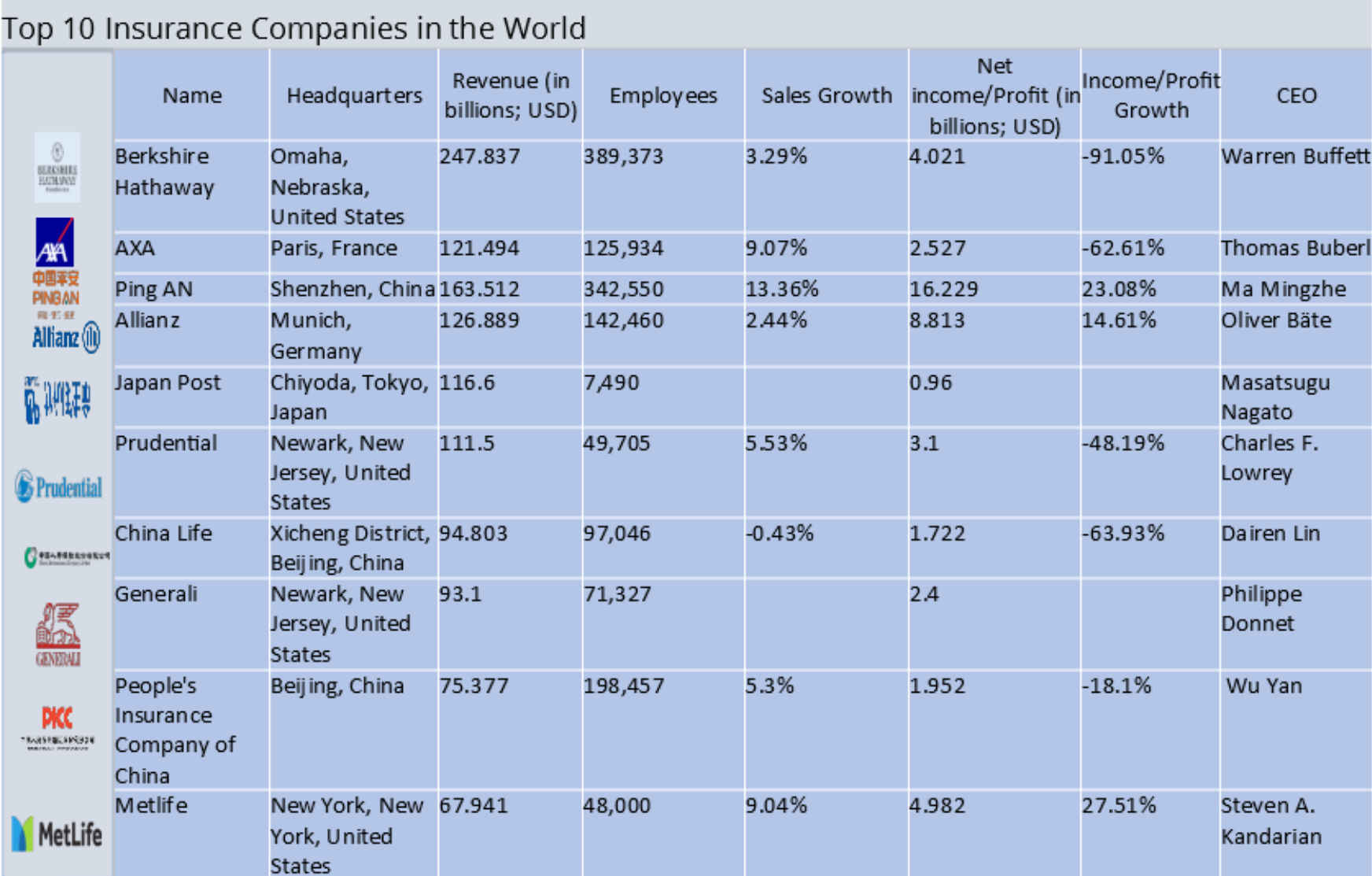 Top 10 insurance companies in the world | Insight Tycoon