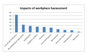 Workplace Harassment | Insight Tycoon